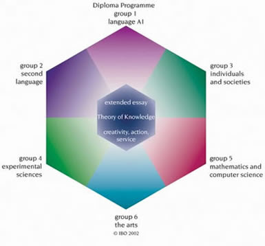 Creatividad Accion Servicio: Presentación CAS, IB